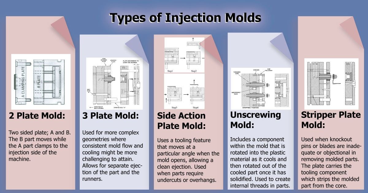 3-Plate, Side Action, and Unscrewing Injection Molds