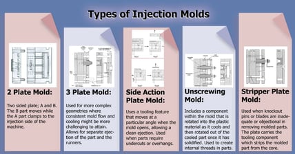 3-Plate, Side Action, and Unscrewing Injection Molds