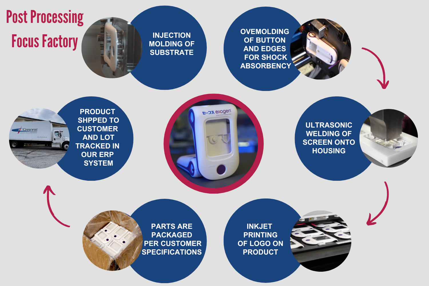 Focus Factory Strategy | Custom Injection Molding