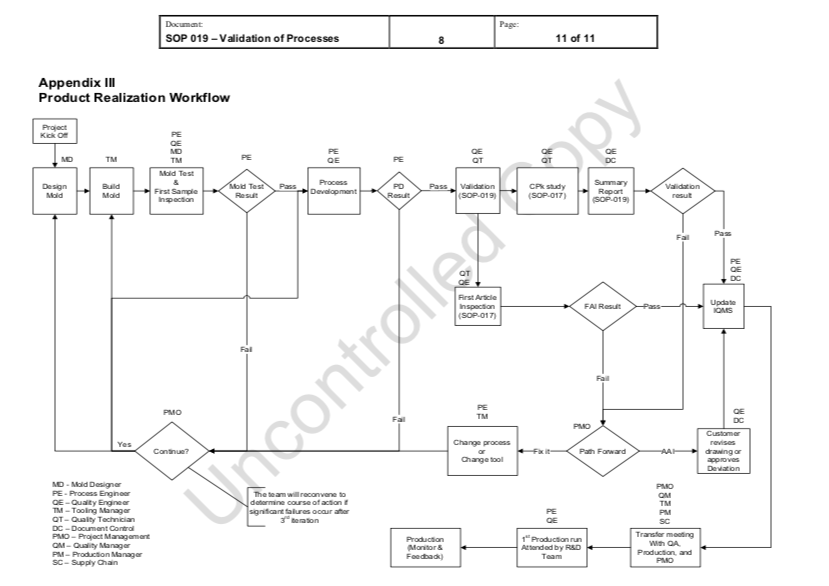 Medical Injection Molding Process Development and Validations