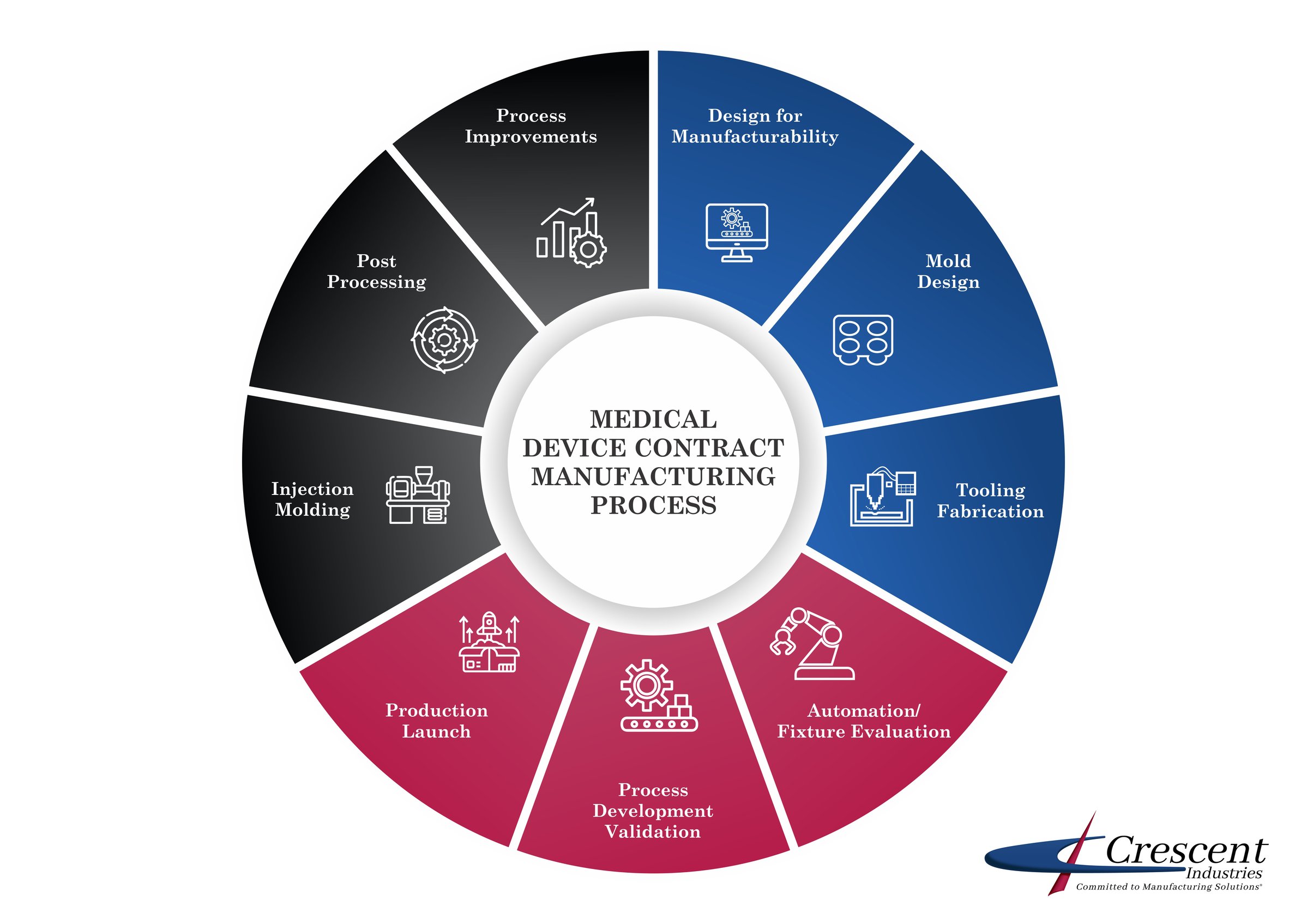 Medical Device Contract Manufacturing | Crescent Industries